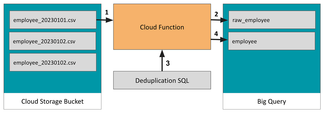 BigQuery Alert System with Google Cloud Functions | by Minhajuddin | Aug, 2023 | Towards Dev