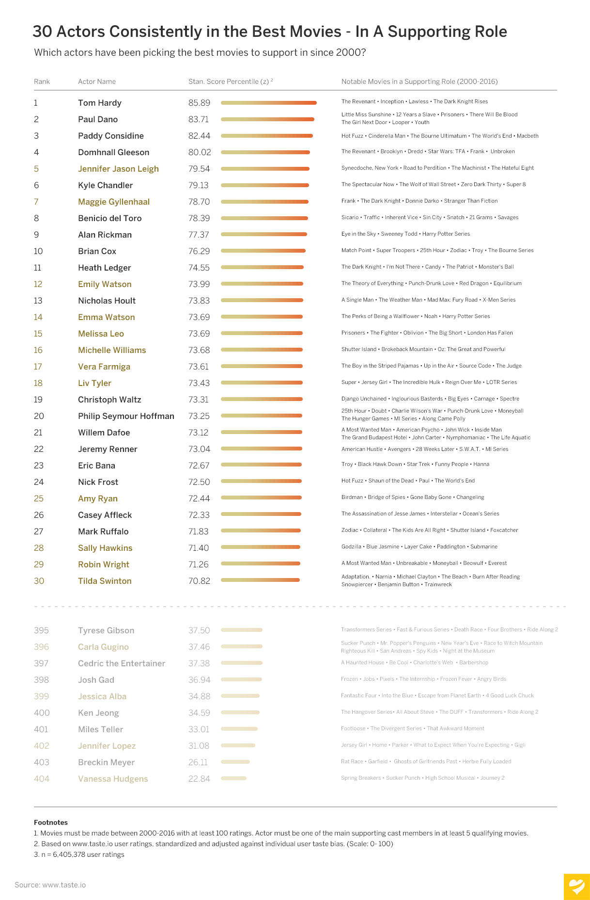 We Analyzed the 50 Most Complicated Movies | by Taste Staff | Taste ...