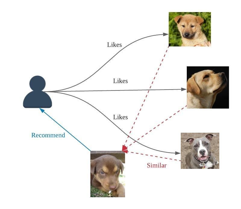 7 Types of Hybrid Recommendation System | by Jeffery chiang | Analytics ...