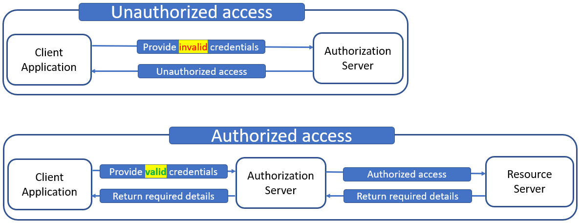 Spring security using OAuth2 with Microsoft AzureAD | by Jitendra Bisht ...