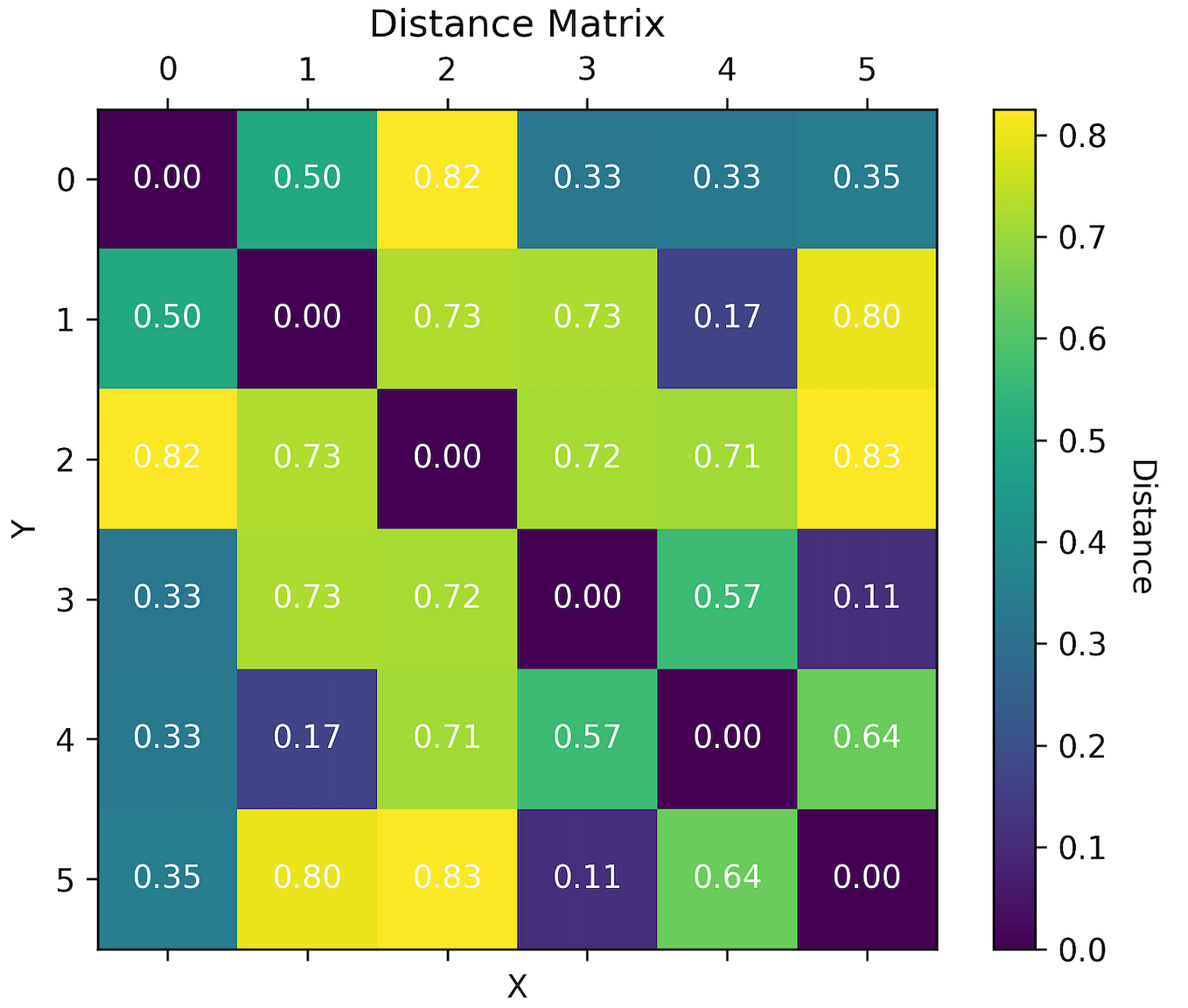 Demystifying Text Analytics Part 4— Dimensionality Reduction and Clustering | by Kan Nishida ...