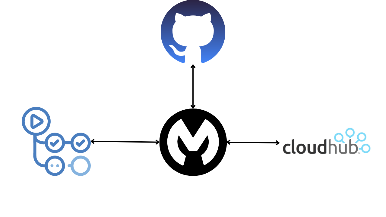 Part 2: Fetch all the MuleSoft properties using Azure Key Vault in GitHub Actions. | by Ravi ...
