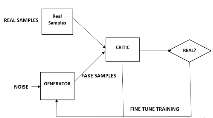 Understanding Loss Functions in GANs: GAN Training and Impact on ...