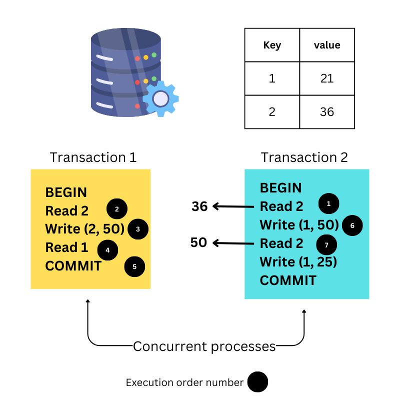 Understanding Data Consistency in Databases | by Hashith Sithuruwan | Mar, 2025 | Medium