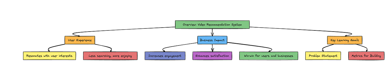 Deep Dive into Matrix Factorization for Recommender Systems: From Basics to Implementation | by ...
