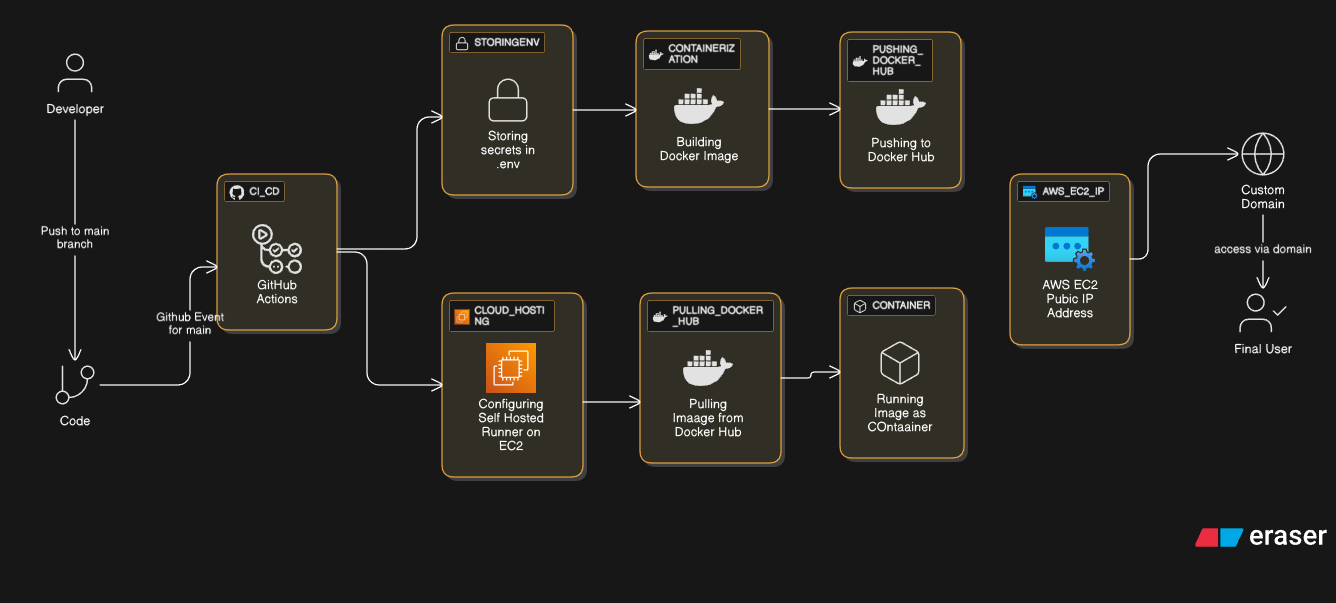 Setup a CI/CD pipeline to automate React App deployment on AWS ec2 | by ...