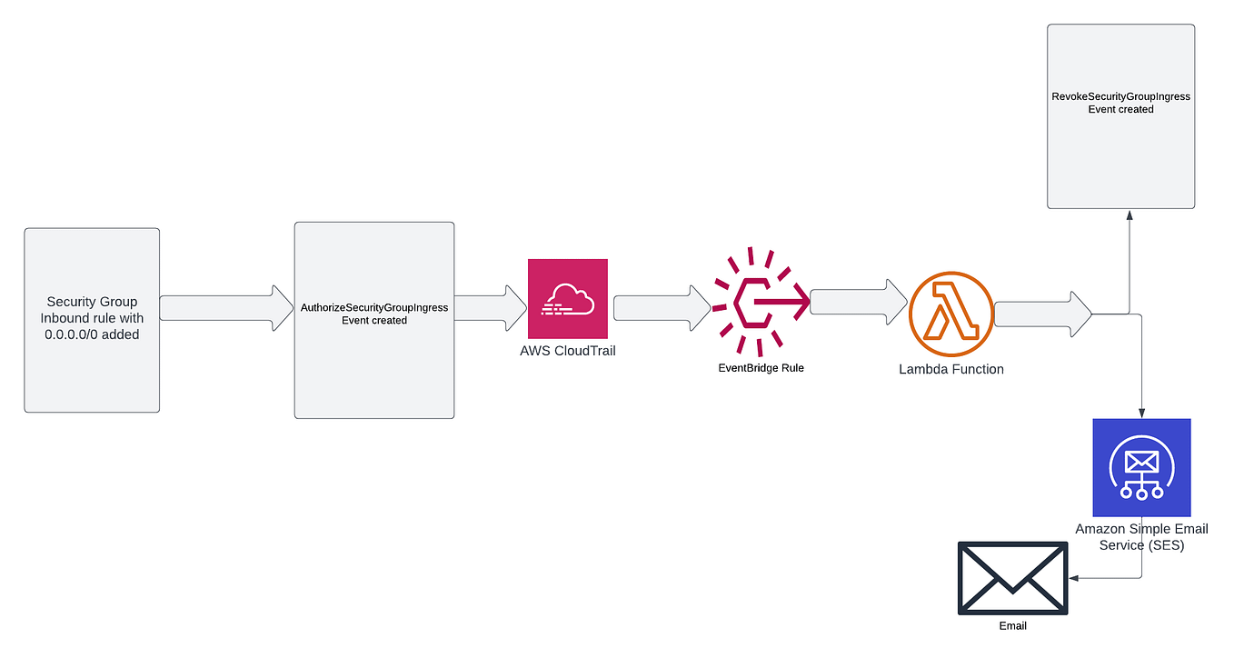 Automating AWS SSM Agent Installation on Multiple EC2 Instances with ... Automating AWS SSM Agent Installation on Multiple EC2 Instances with ...