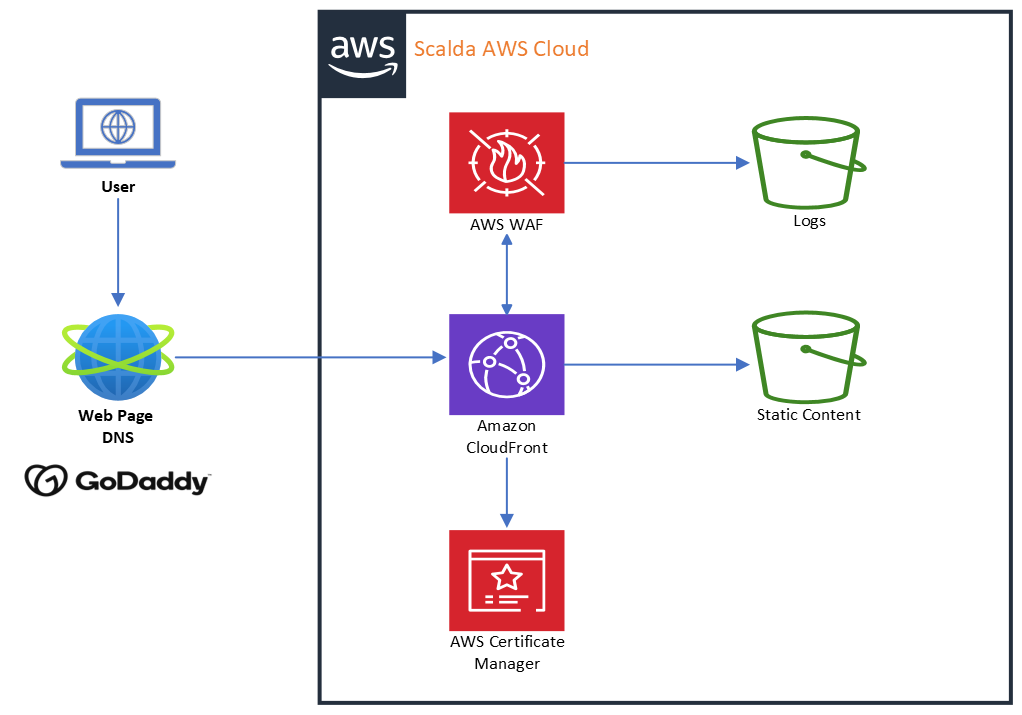Azure Load Balancer (Internal) — ALB | by Eduardo Scaldaferri | Medium