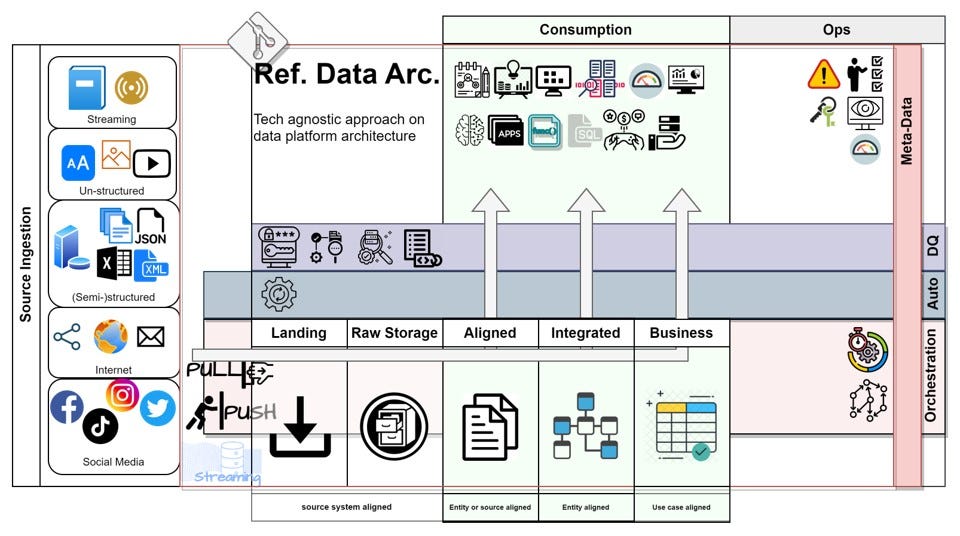 Requirements For Data Architectures By Stefan Frost Medium
