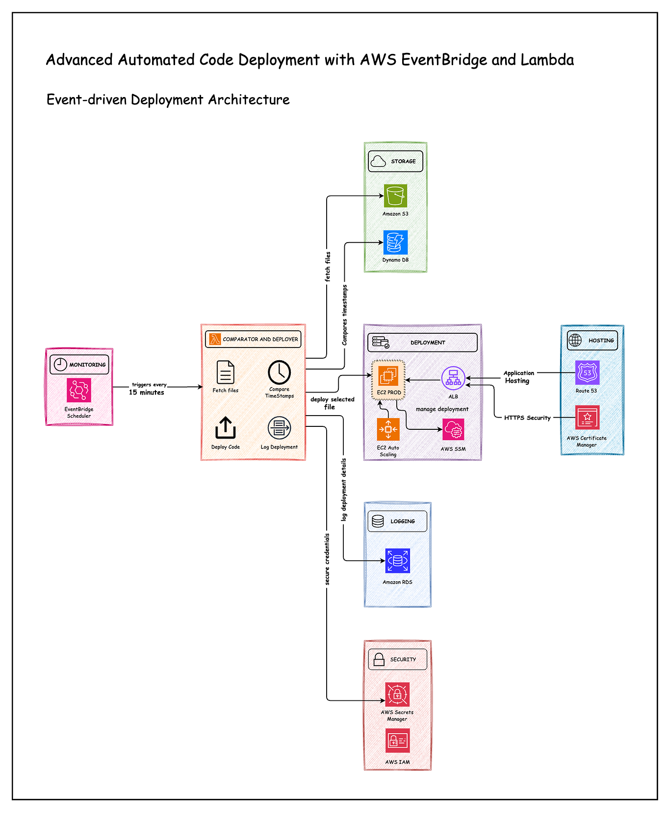 🚀 Building a Two-Tier AWS Architecture Using Terraform! | by Vignesh Kumar | Medium