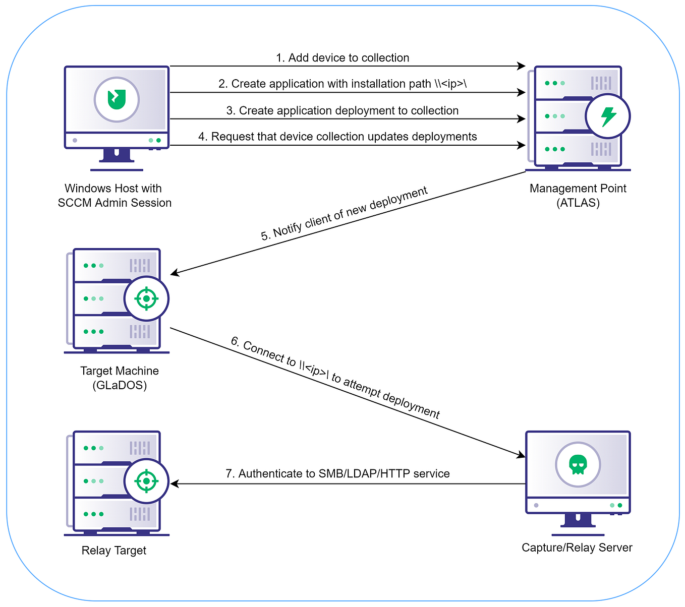 SCCM Hierarchy Takeover. One Site to Rule Them All | by Chris Thompson | Posts By SpecterOps ...
