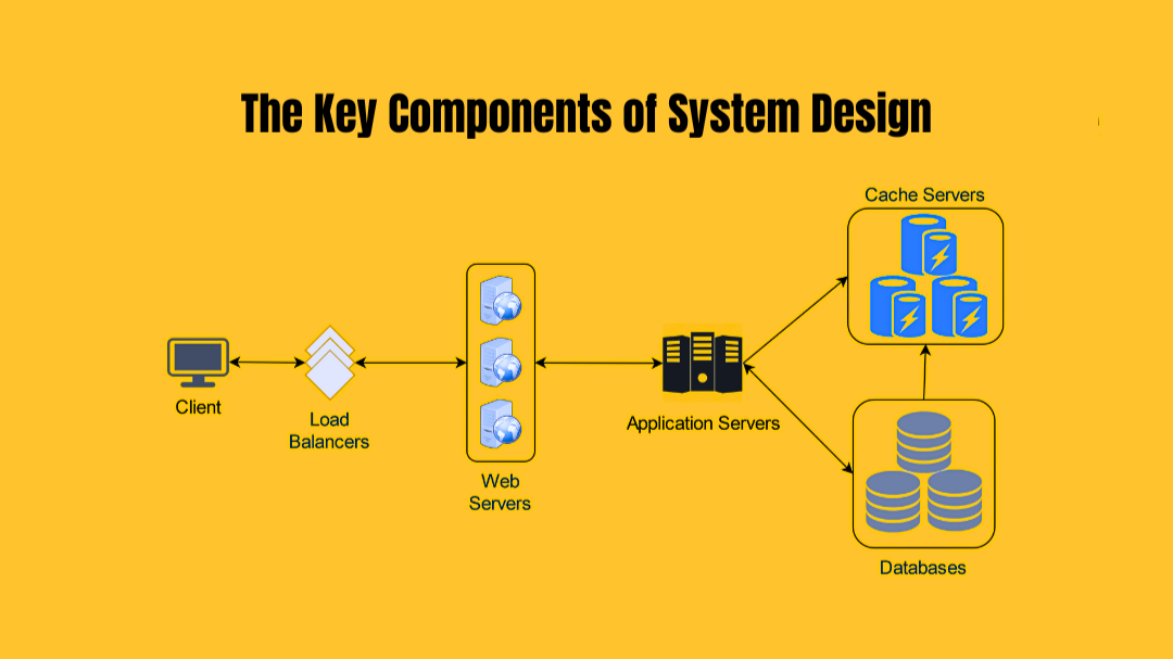 High-level vs. low-level design: The right case for System Design | by ...