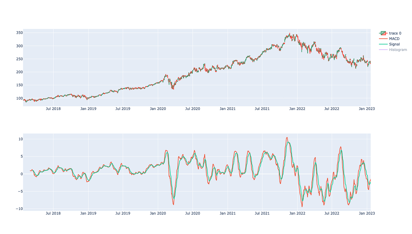 Creating a profitable trading strategy using RSI and Bollinger bands | by BDPO.io | Medium