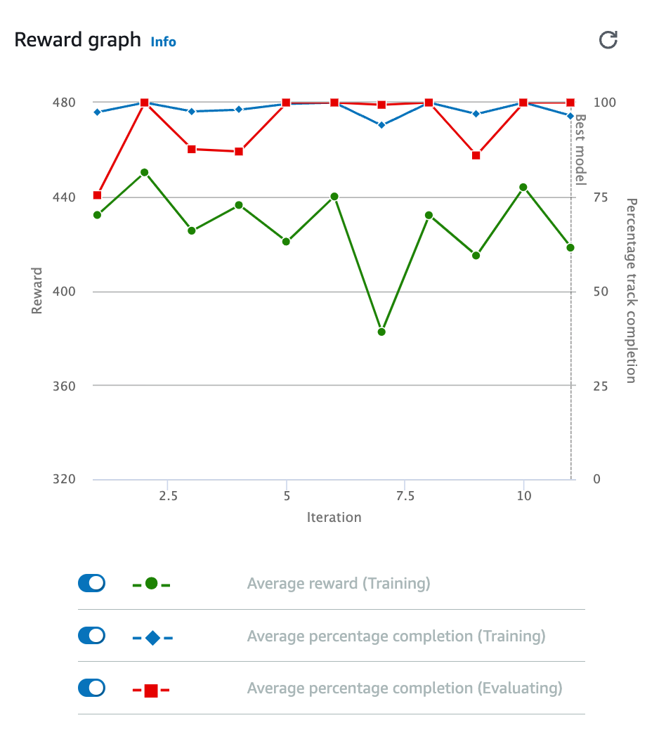 Enhancing Your AWS DeepRacer Performance with Gradient Descent Algorithm and Personalized ...