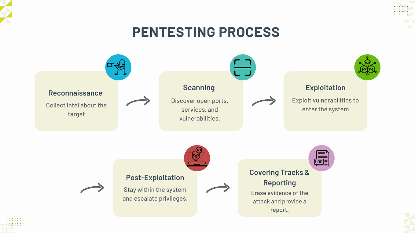 PenTesting Approach. Fundamental approach to PenTesting | by Afiqq ...