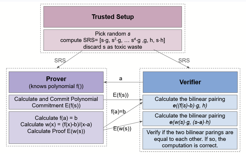 Understanding Zero-Knowledge Proofs: Part 1— Verifiable Computation with zk-SNARKs | by Bhaskar ...