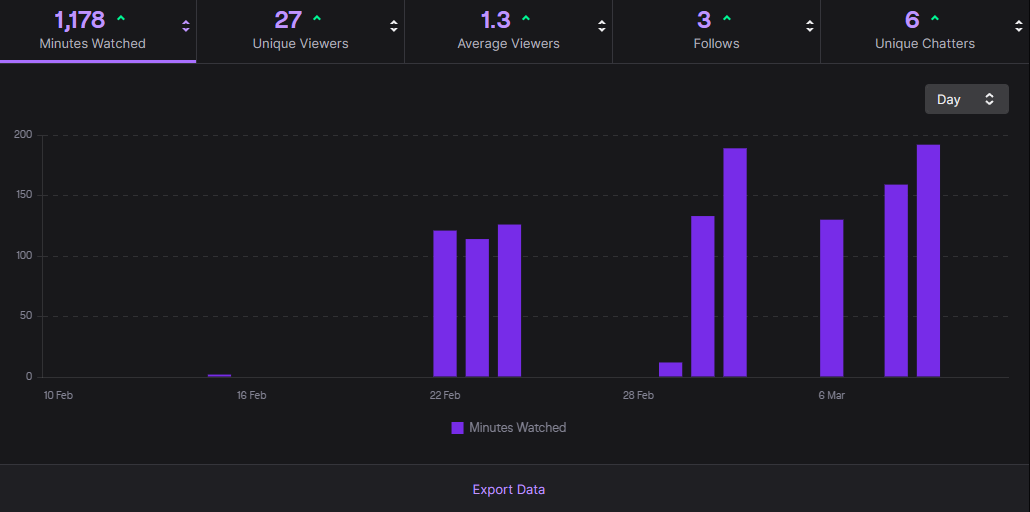My journey into Twitch streaming Week 1 | by Nuttyrlc | Medium