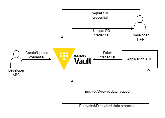 HashiCorp Vault: One stop solution for static and dynamic secret (Part ...