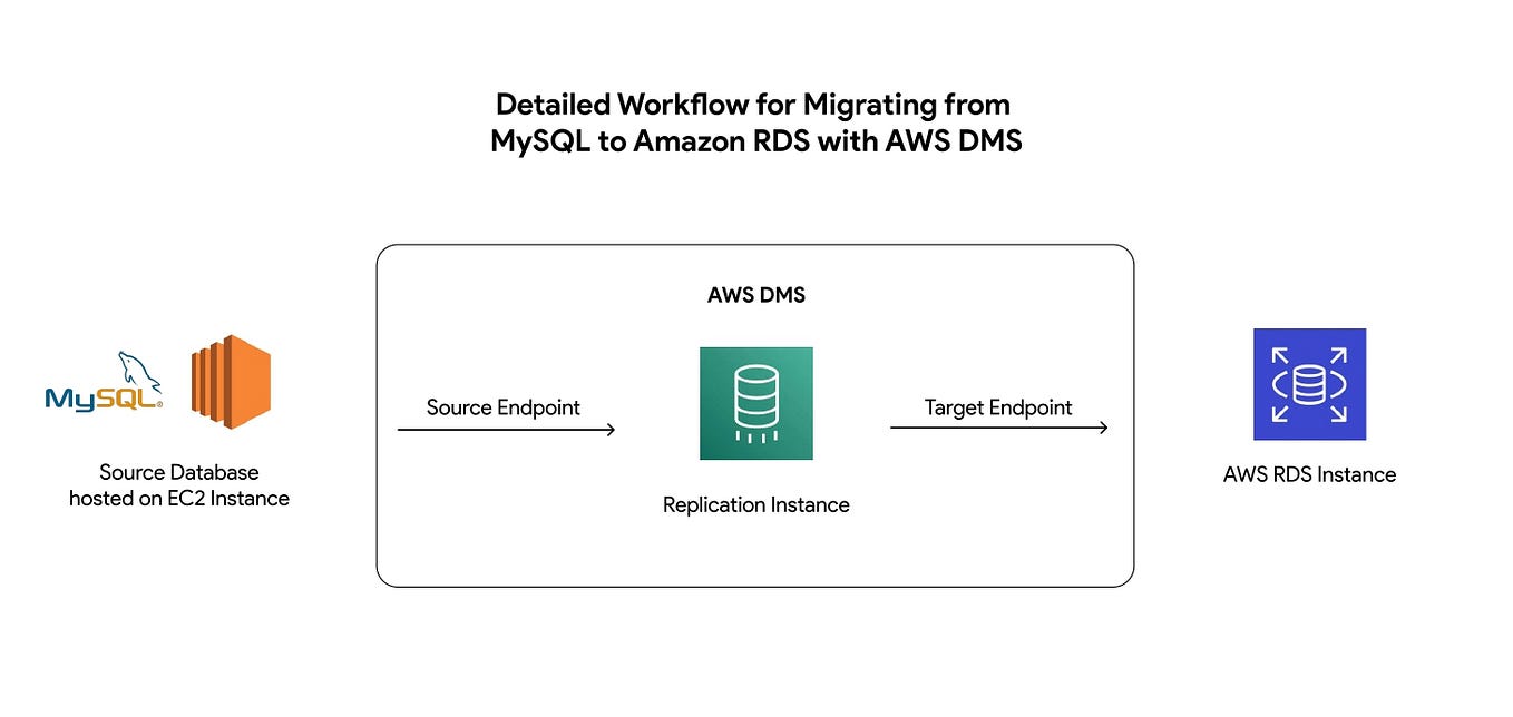 Moving from Request-Response to Async: Engineering Scalable Notification for Better Performance ...