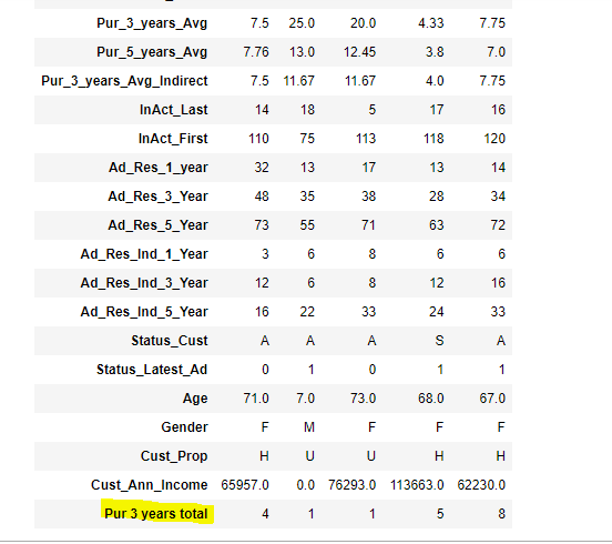 Dealing with missing values(Python). | by Norisma Bakar | Medium