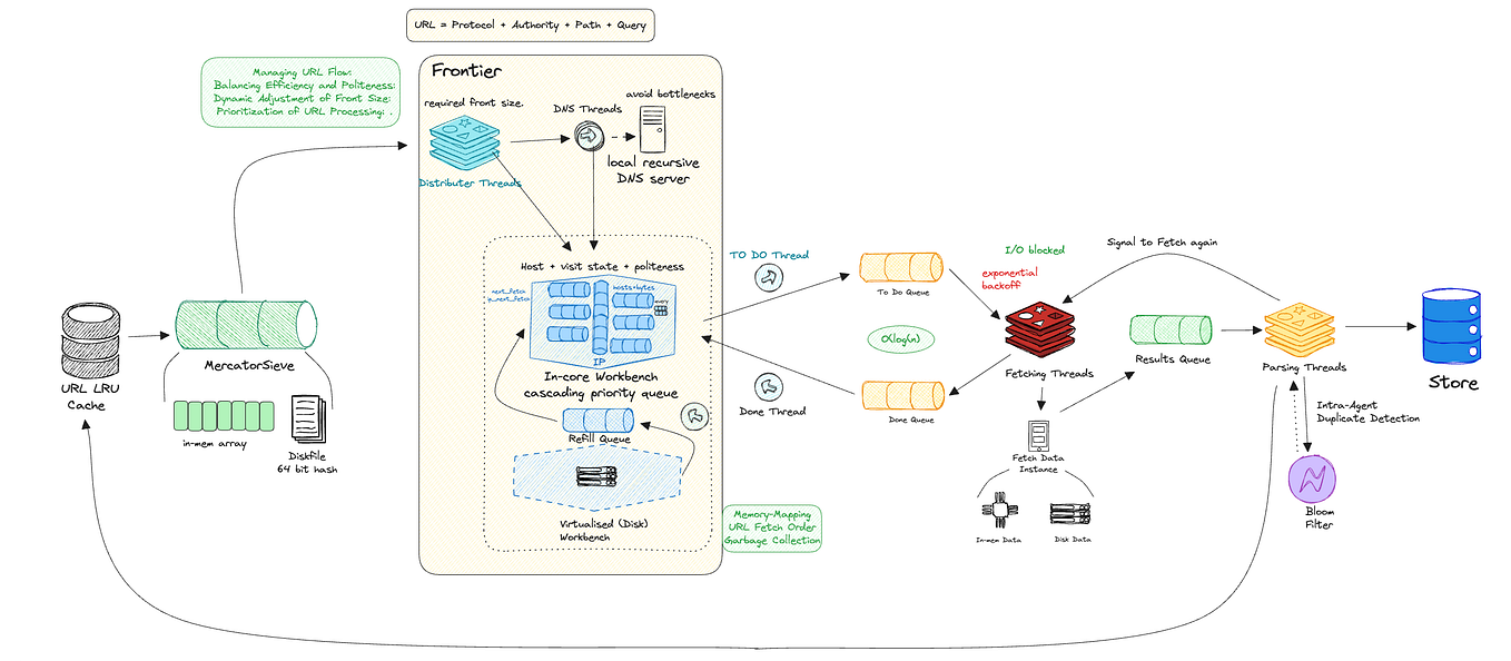 Web Crawlers : Architecture and Data Structures | by Aishwarya Gupta ...