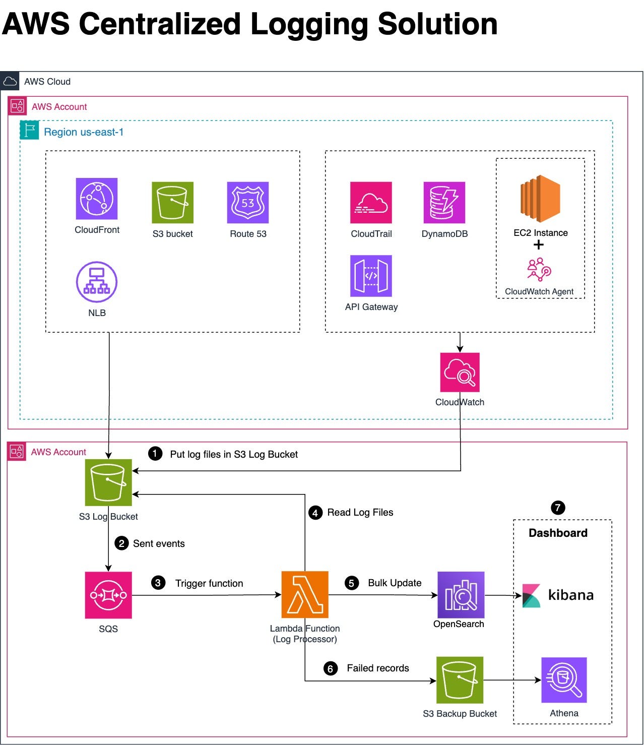 Centralizing AWS EKS Cluster logs to AWS OpenSearch with Fluent Bit | by KC | Jun, 2024 | Medium