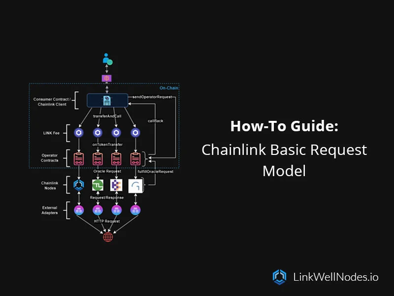 Building Custom Chainlink Oracle Data Feeds | LinkWell Nodes