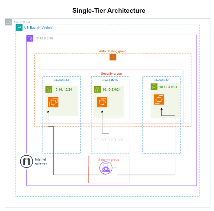 Creating a Two-Tier Architecture Through AWS | by Steve Goins | Jun ...