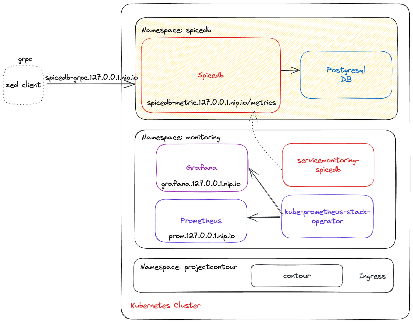 Part 2: A Comprehensive Guide to Setting Up Spicedb-operator with PostgreSQL and a Monitoring ...