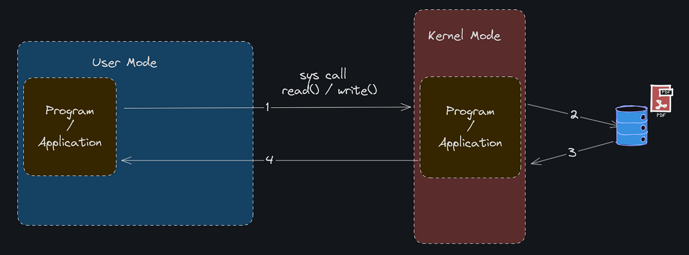 Concurrency in Databases & Database Isolation Levels(Dirty Read, Phantom read, Non-Repeatable ...
