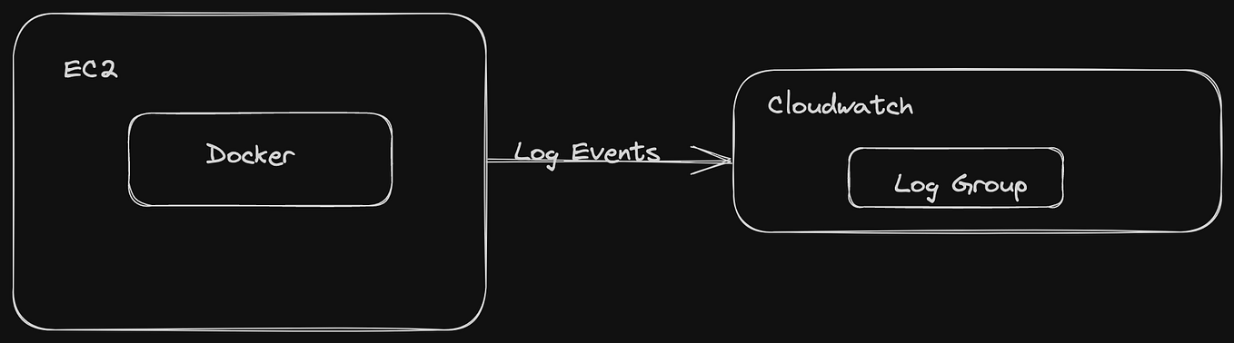 Data Logging with AWS Firelens. AWS Firelens : Introduction | by Python Code Nemesis | Code Like ...