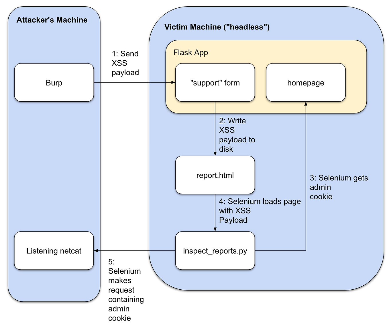 HackTheBox: Nibbles - Walkthrough | by Omar Alshahat | Medium