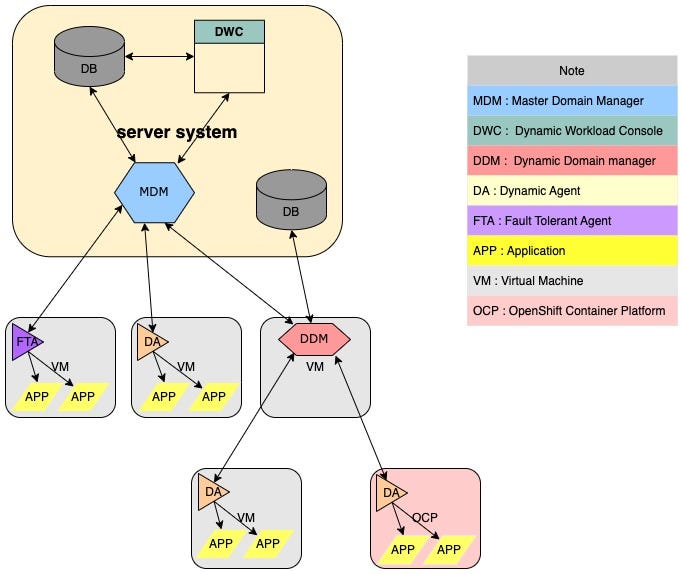 Installer Life becomes easier — Maximo Application Suite | by Bdison ...
