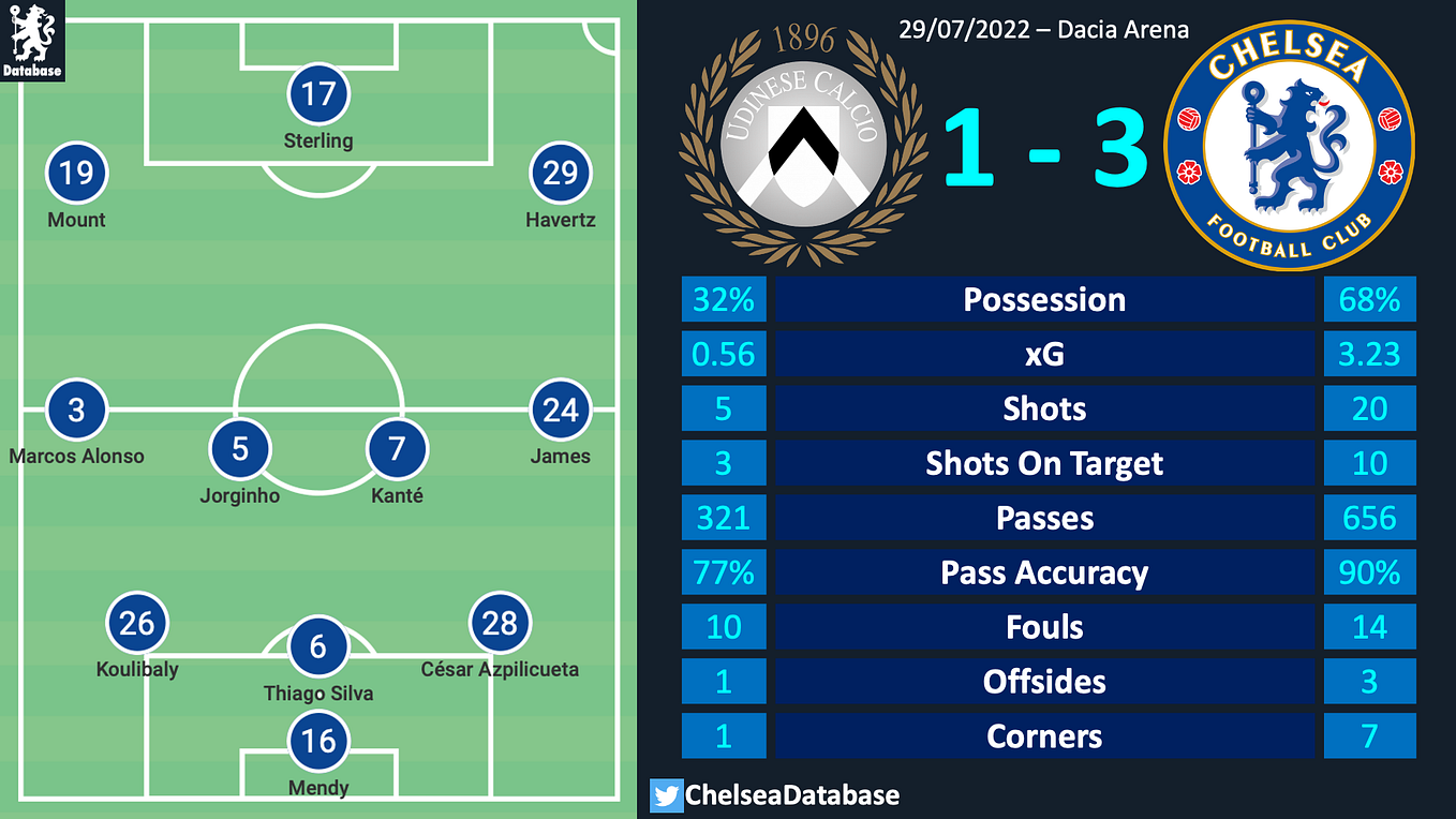 Chelsea FC vs RB Salzburg (14/09/22)⚽️. Post Match Data & Tactical ...
