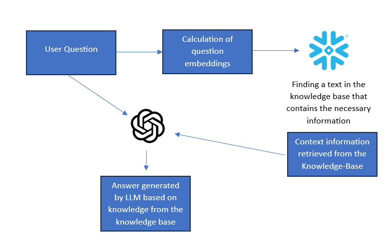 How to train machine learning models in Snowflake using Snowpark Python Library | Towards Data ...