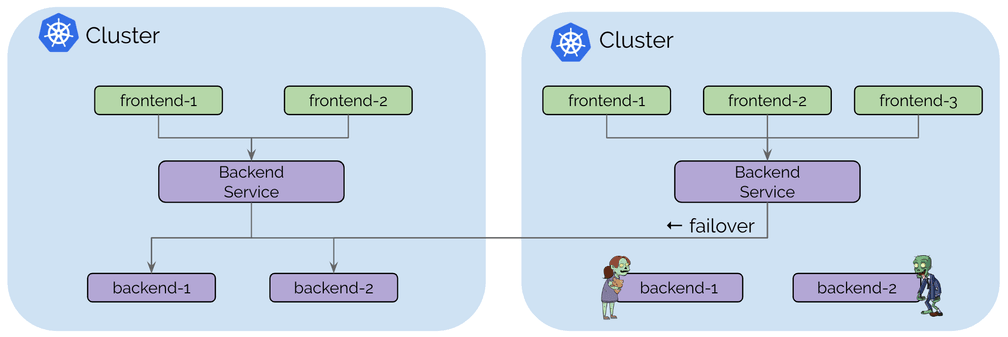 Postgres cluster with replica on k8s | by Rammurty Subrahmaniyan | Medium