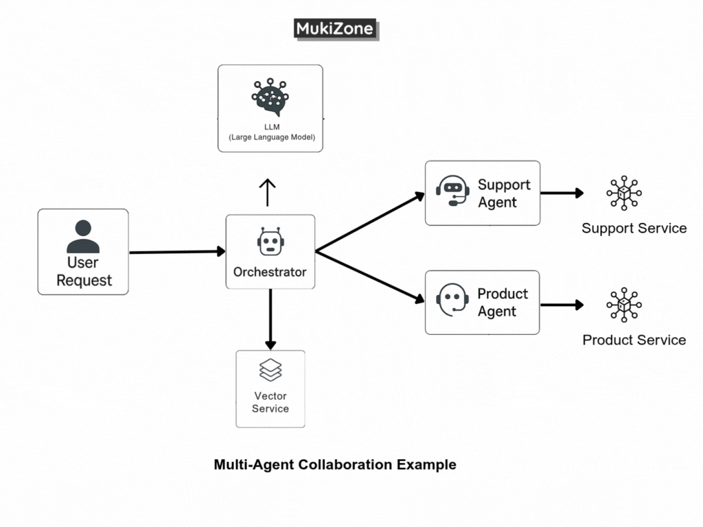 Agentic AI : How to move Multi-Agent Orchestration to No-Code Tools with LangGraph & LangFlow ...