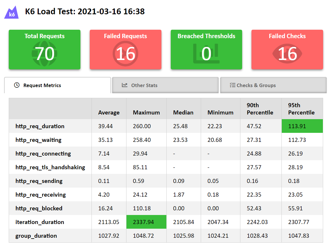 Performance Load Testing With K6 Influxdb Grafana On Windows By Dhanuka Dulanjana Medium