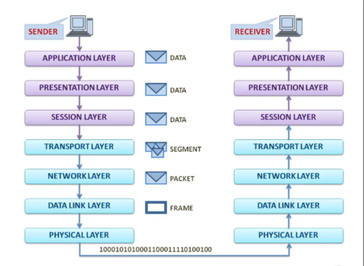 TCP and TLS handshake: What happens from typing in a URL to displaying a website? (Part 2) | by ...