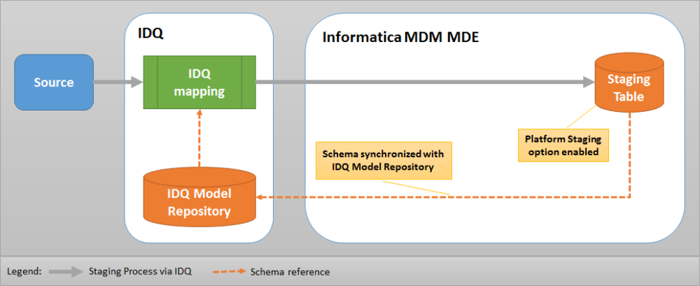 Best Master Data Management Strategy | by InfoTrellis | Medium