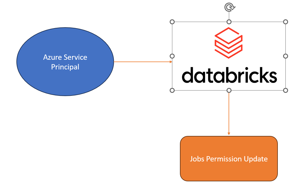 Securing Azure Databricks Communication | by Vamsi Munagala | Medium