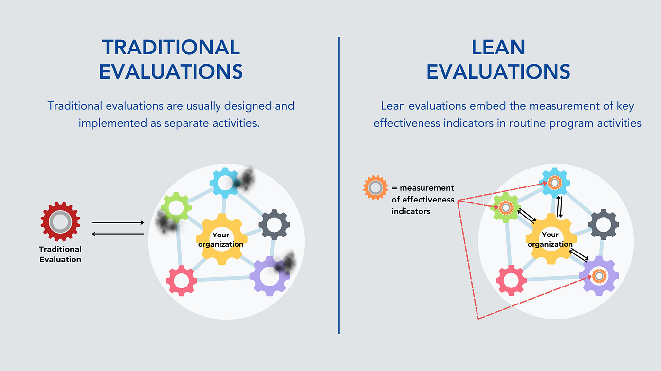 Lean Program Evaluations in 3 Steps | by Carlued Leon | Jan, 2025 | Medium