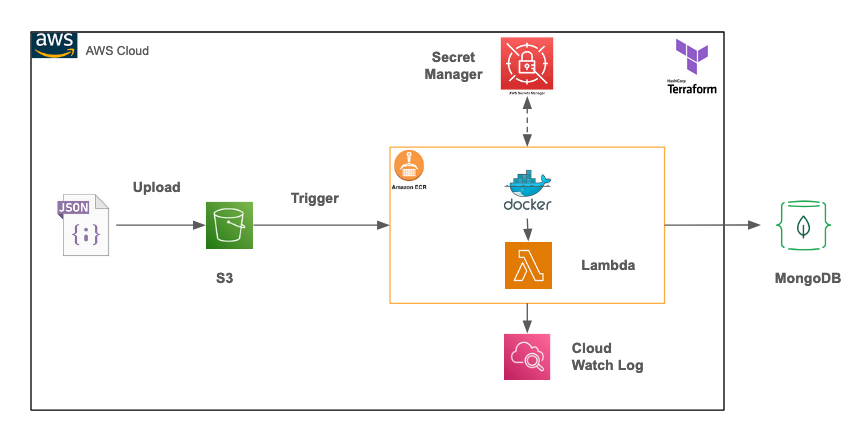Full Stack Implementation to Build a RAG (Retrieval Augmented Generation) Application | by ...