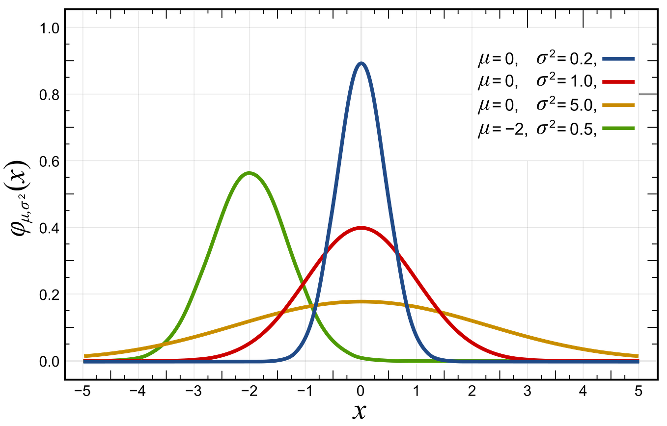 Probability Distributions. Random Variables | by Anand | Medium