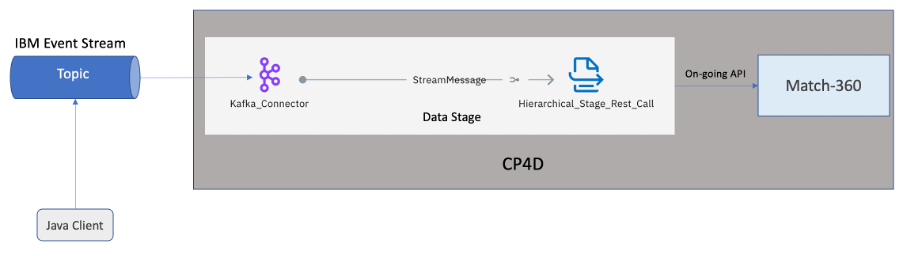 Customer 360 and data integration using IBM CP4D. | by Soma Shekar ...
