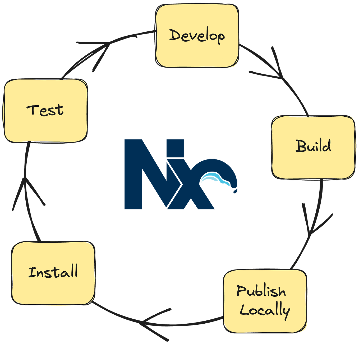 ️ Nx Plugin v2: Dynamic Project Configurations | by Jonathan Gelin | Medium