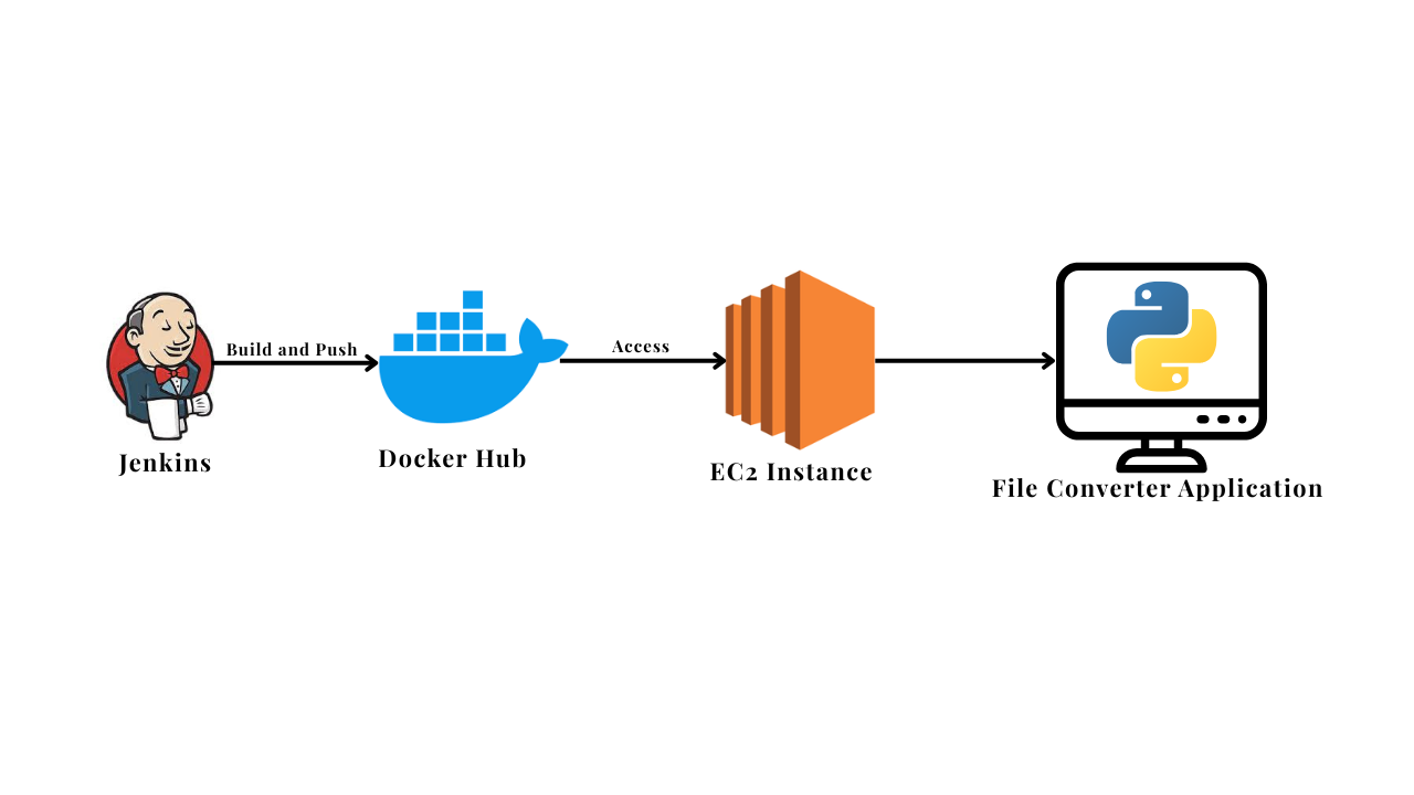 Building a DevSecOps CI/CD Pipeline Using Jenkins, Docker, SonarQube, Trivy, ArgoCD, and ...