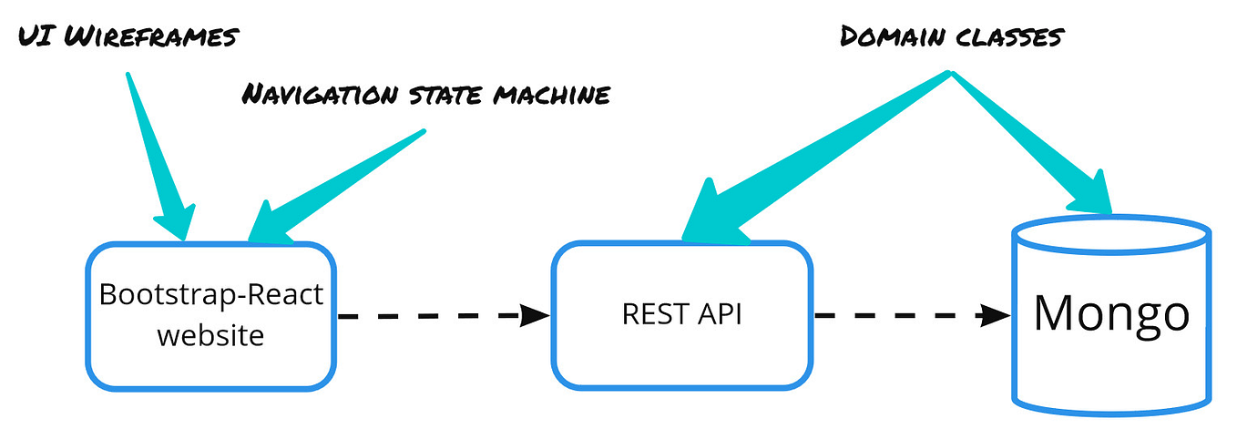 Software — the Elephant in the MBSE Living Room | by Doug Rosenberg | Parallel Agile Blog | Medium