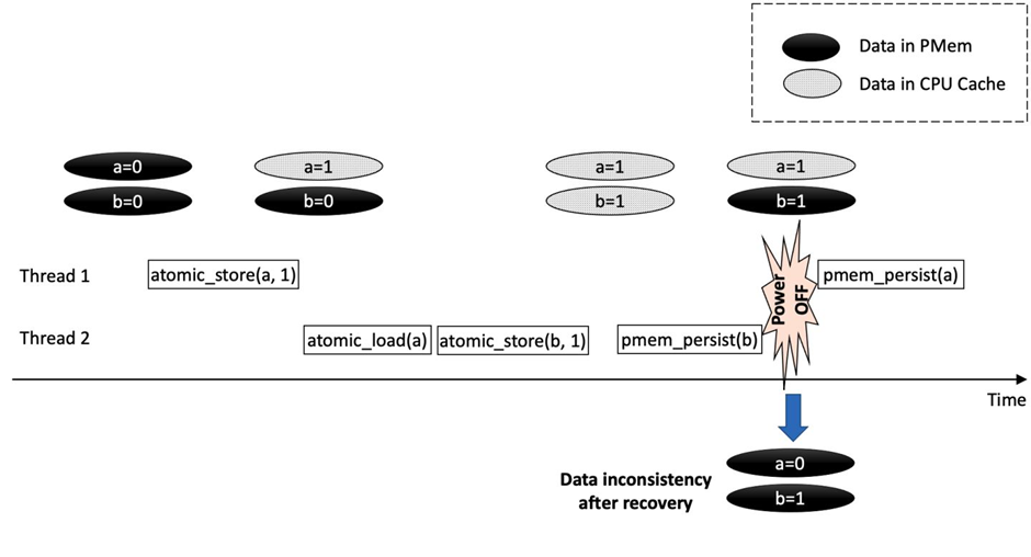 Introduction of Persistent Memory (PMem) | by MemArk | Geek Culture ...