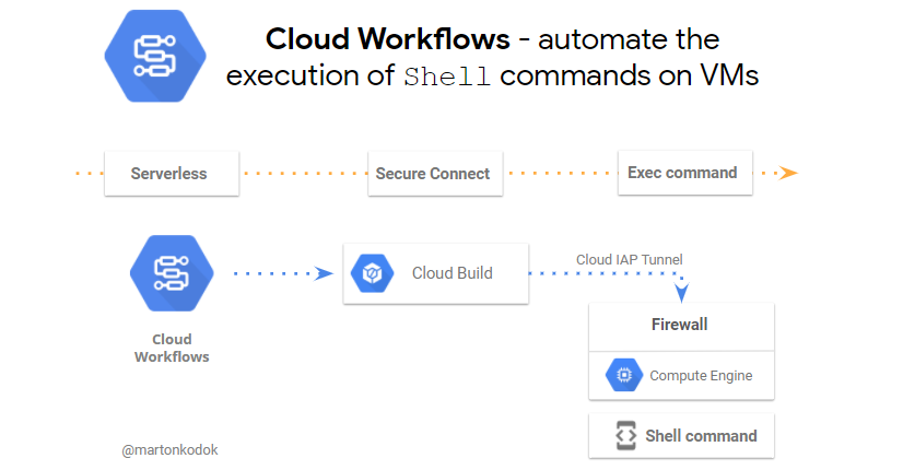 Automate the execution of BigQuery queries with Cloud Workflows | by ...